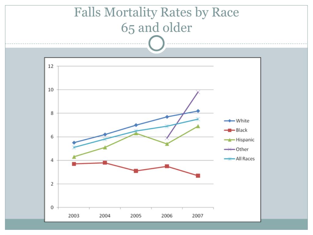 Ppt Falling In Older Adults Evidence Best Practices And Management