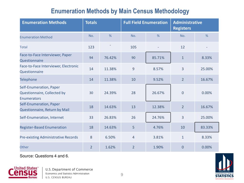 PPT - Mid-Decade Assessment of the United Nations 2010 World Population ...