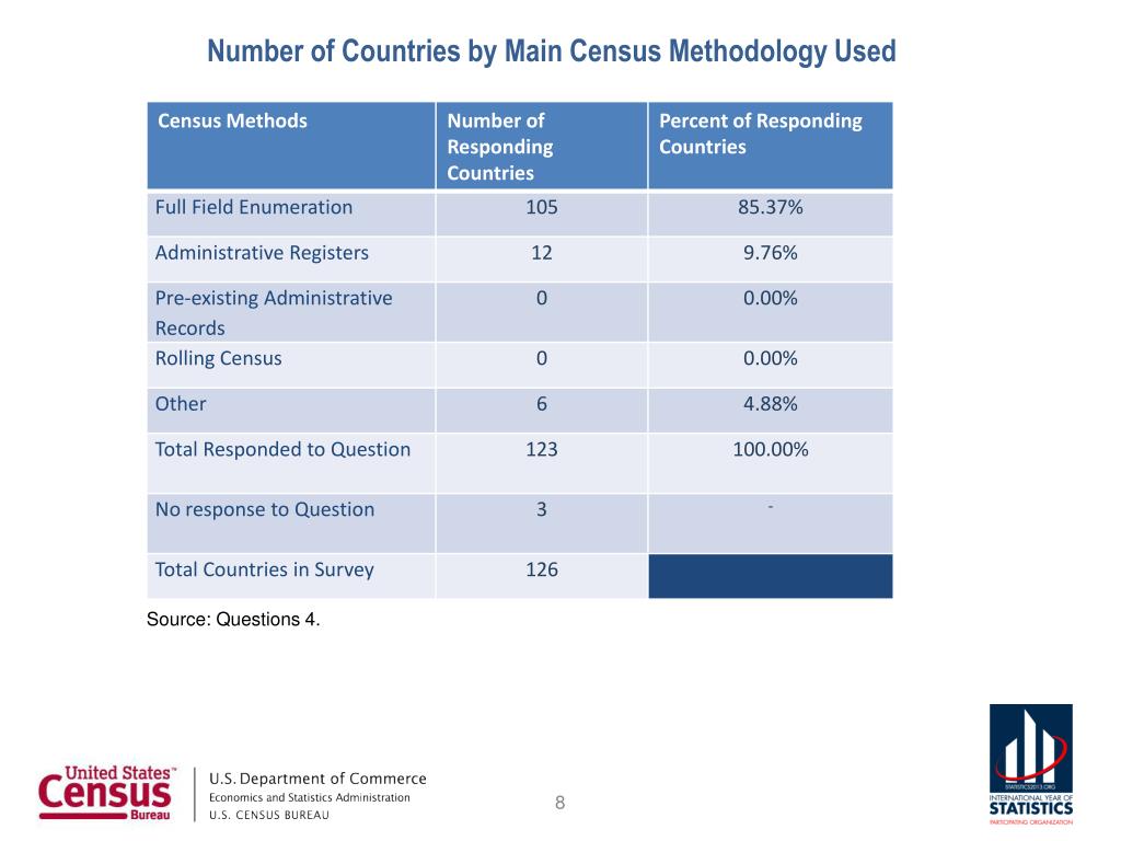 PPT - Mid-Decade Assessment of the United Nations 2010 World Population ...