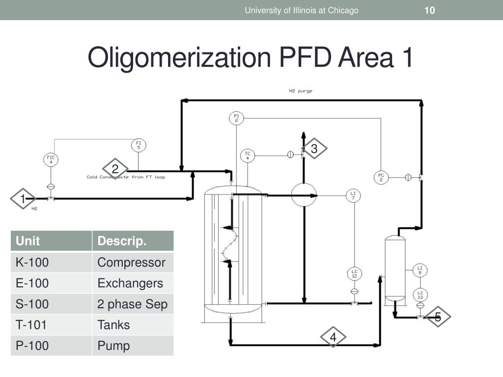 PPT - Fischer-Tropsch Liquids refining Plant PowerPoint Presentation ...