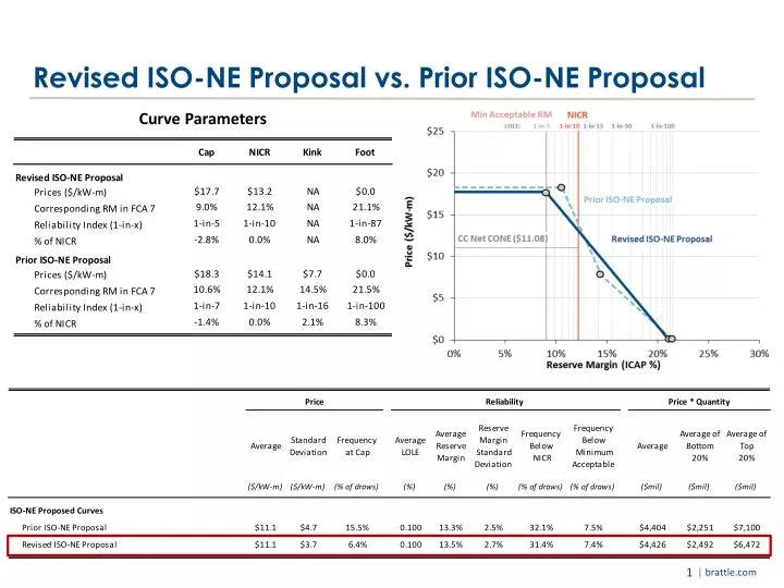 PPT - Revised ISO-NE Proposal vs. Prior ISO-NE Proposal PowerPoint ...