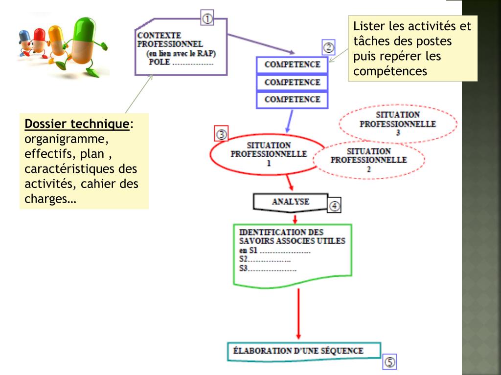 PPT - JOURNEE PEDAGOGIQUE BAC PRO B.I.T. BAC PRO P.C.E.P.C. PowerPoint ...