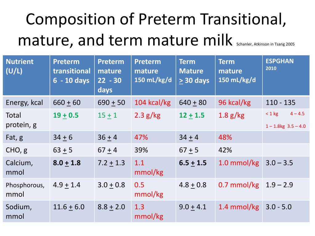 Ppt Feeding The Preterm Infant Powerpoint Presentation Free Download
