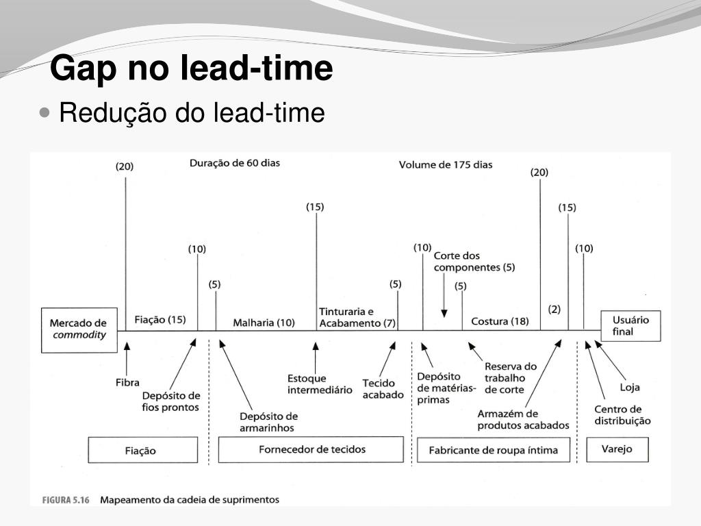 PPT - Capitulo 5- Gerenciamento estratégico do Lead Time PowerPoint ...