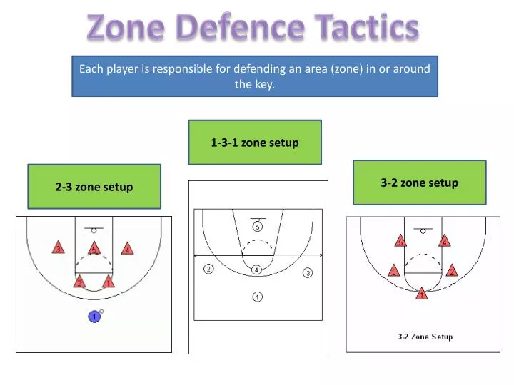 PPT - Zone Defence Tactics PowerPoint Presentation, free download - ID ...