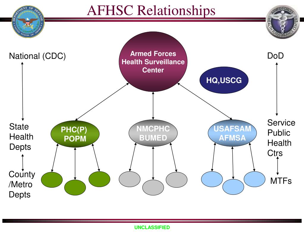 PPT - Armed Forces Health Surveillance Center: Medical Intelligence or ...