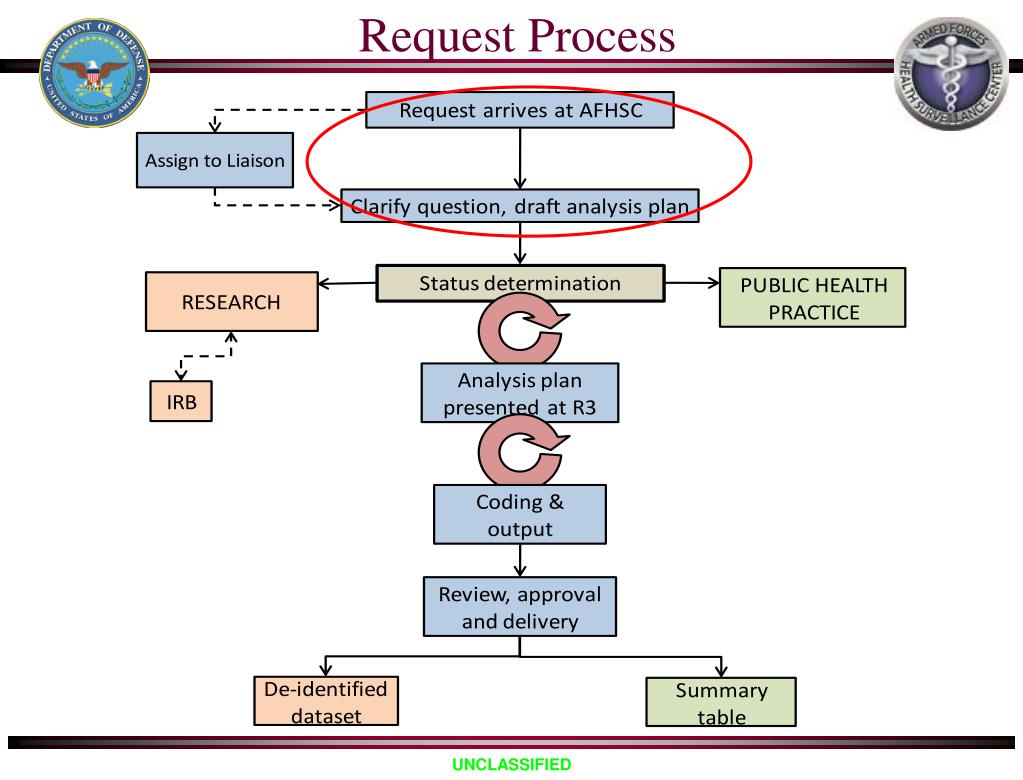 PPT - Armed Forces Health Surveillance Center: Medical Intelligence or ...