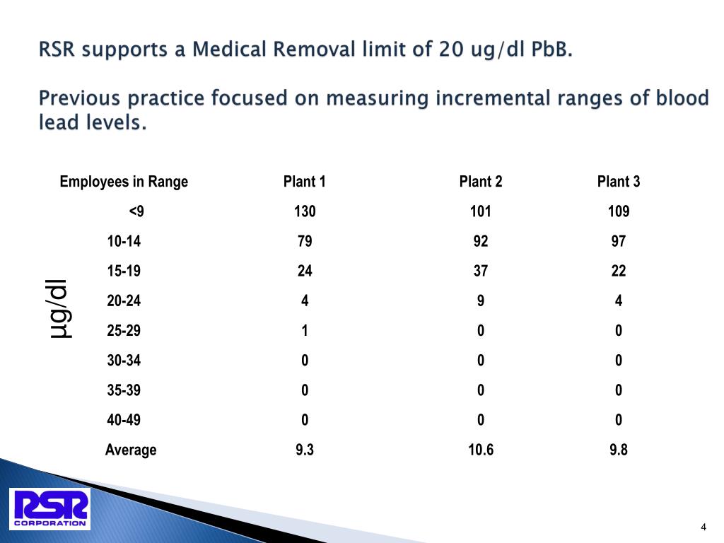 PPT - ILA Lead Occupational Exposure Workshop Prague, Czech Republic ...