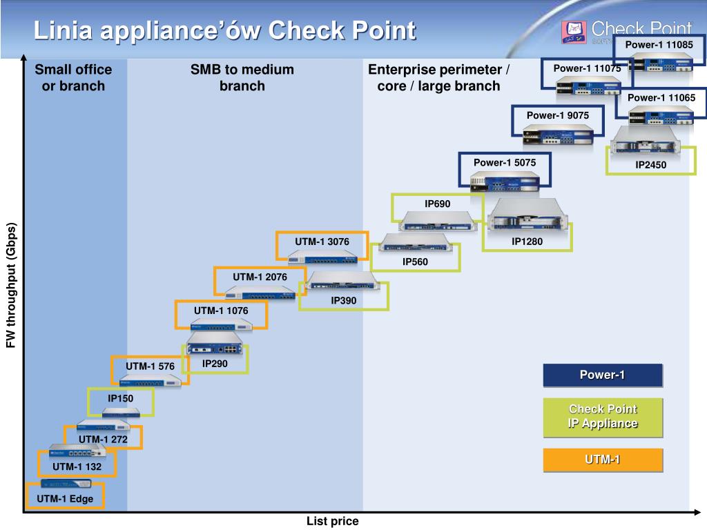 PPT - Check Point - nowa architektura i możliwości zabezpieczeń ...