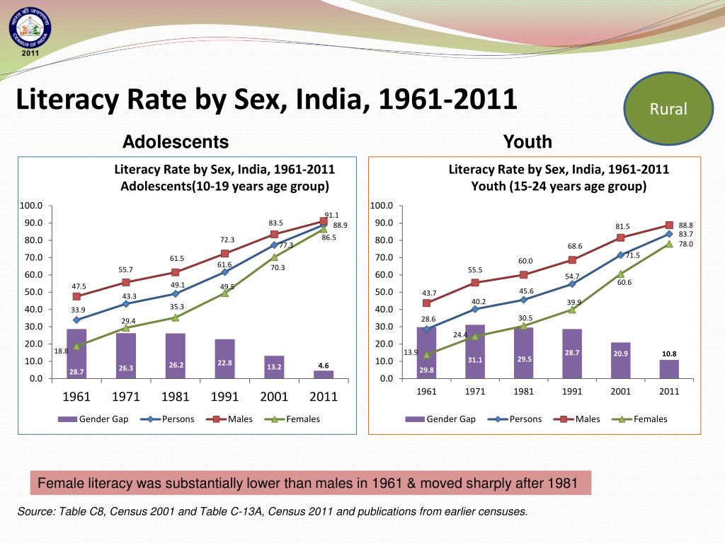 PPT - Census of India 2011 State of Literacy Among Adolescents and ...