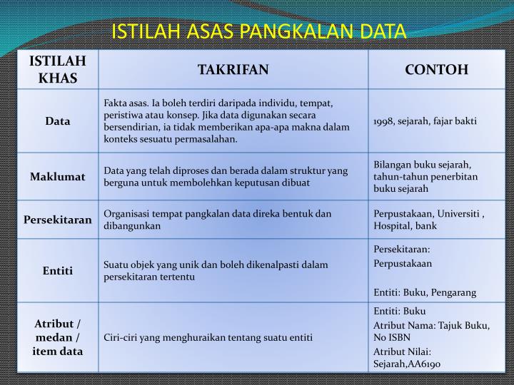 PPT - BAB 1 PENGENALAN KEPADA PANGKALAN DATA PowerPoint Presentation ...