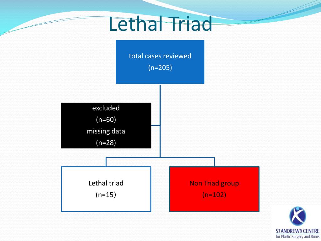 PPT - E arly coagulopathy and lethal triad in burns patients: an issue ...