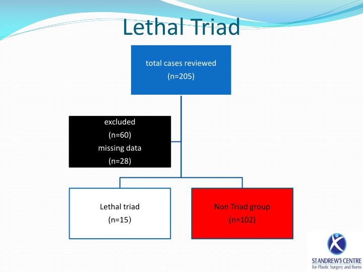 PPT - E arly coagulopathy and lethal triad in burns patients: an issue ...