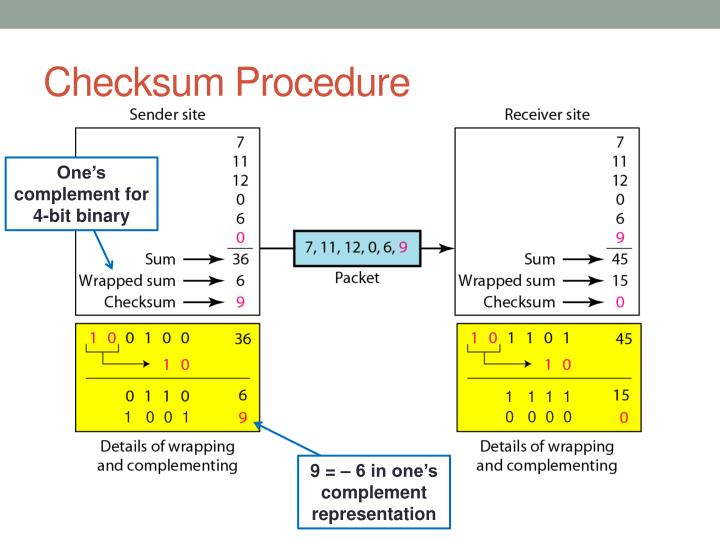 Ppt Error Detection And Correction Powerpoint Presentation Id 2243303