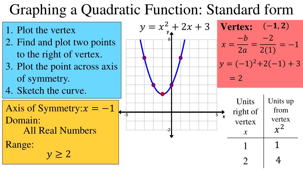 PPT Quadratic Functions Standard Form PowerPoint Presentation Free 