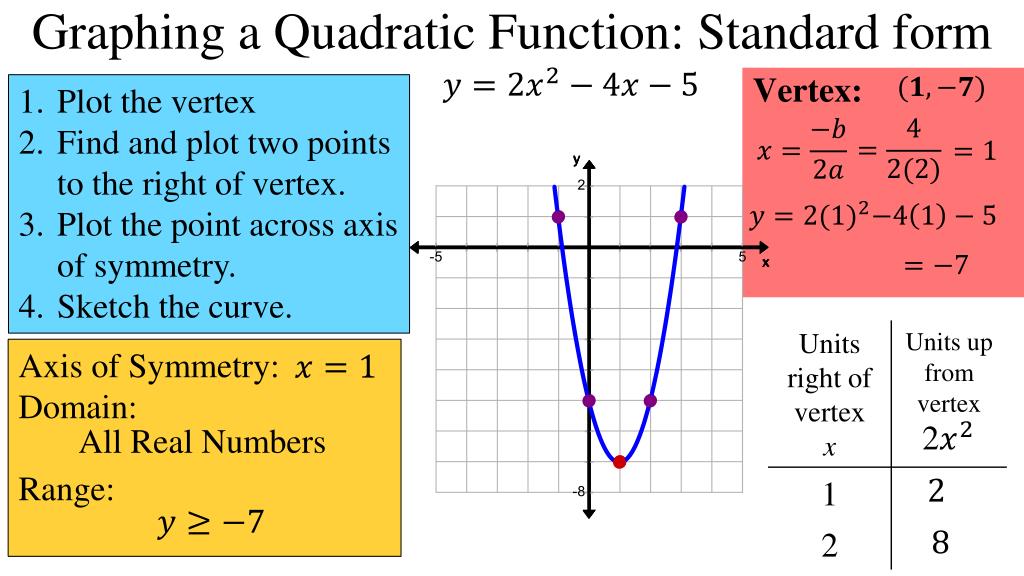 PPT Quadratic Functions Standard Form PowerPoint Presentation Free 