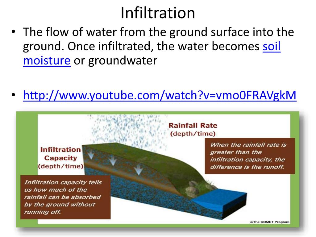 PPT - Water Cycle beyond evaporation, condensation, precipitation ...