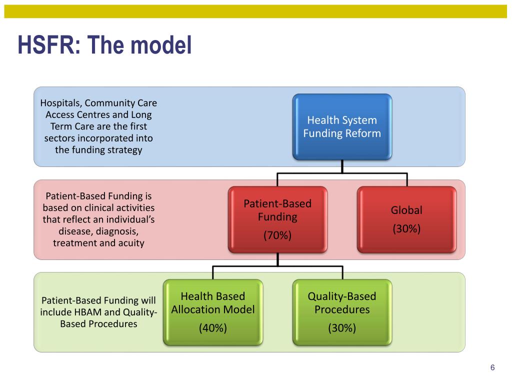 PPT - Ontario Health System Funding Reform: Overview PowerPoint ...