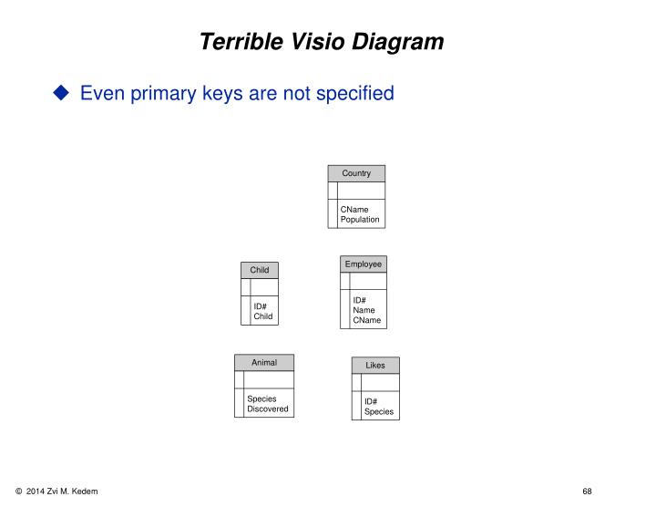 PPT - Unit 3 The Relational Model And From ER Diagram To Relational ...