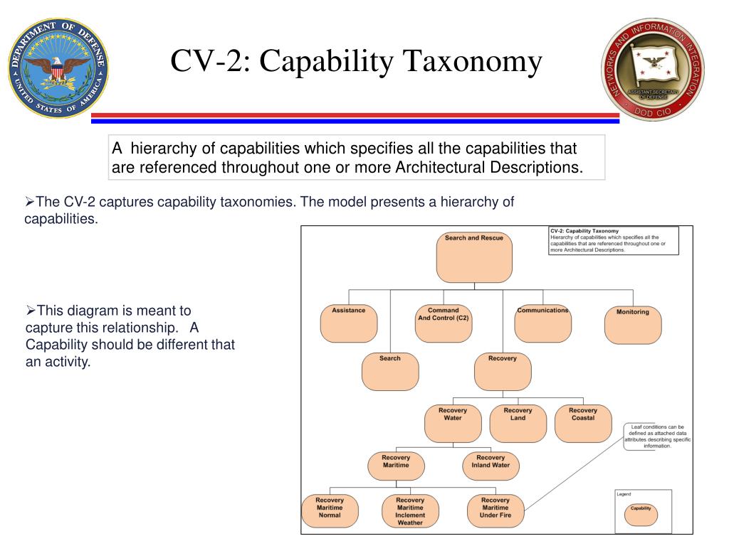 PPT DoDAF V2 0 Community Update Overview 12 August 2010 PowerPoint PPT DoDAF V2 0 Community Update Overview 12 August 2010 PowerPoint