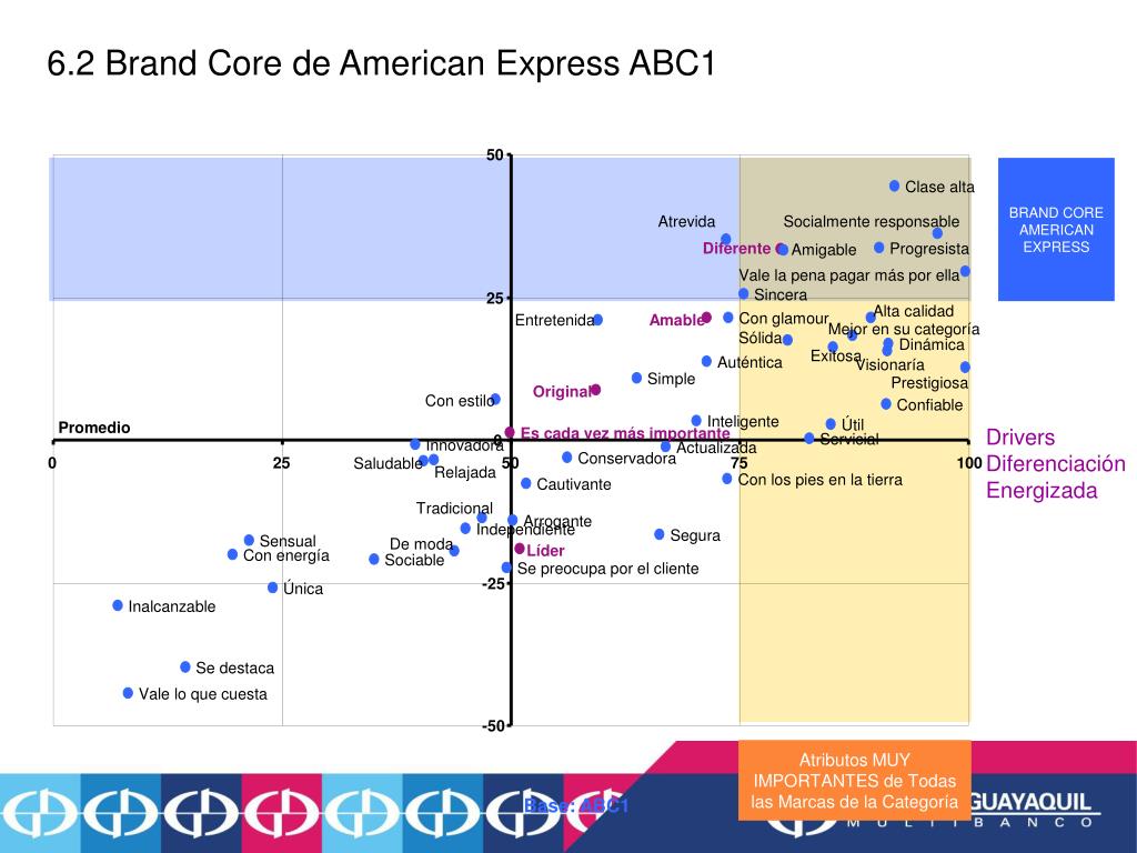 PPT - IMAGEN DE MARCA BRAND ASSET VALUATOR (BAV) AMERICAN EXPRESS ...