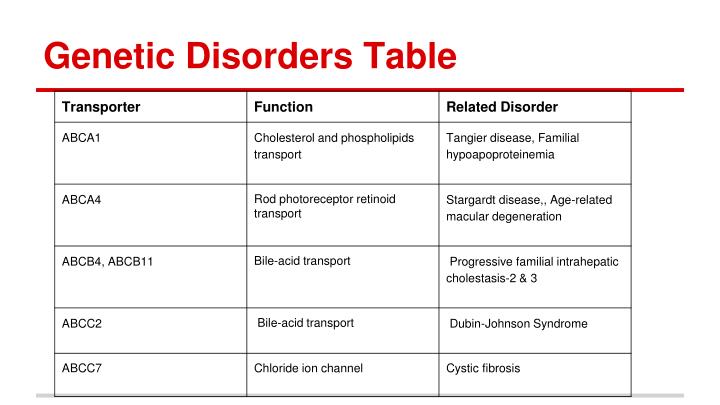 PPT - Diseases Associated with ABC Transporters November 4, 2013 ...