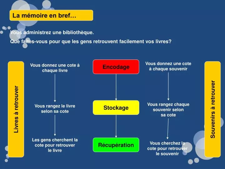 PPT - Encodage PowerPoint Presentation, free download - ID:2250835