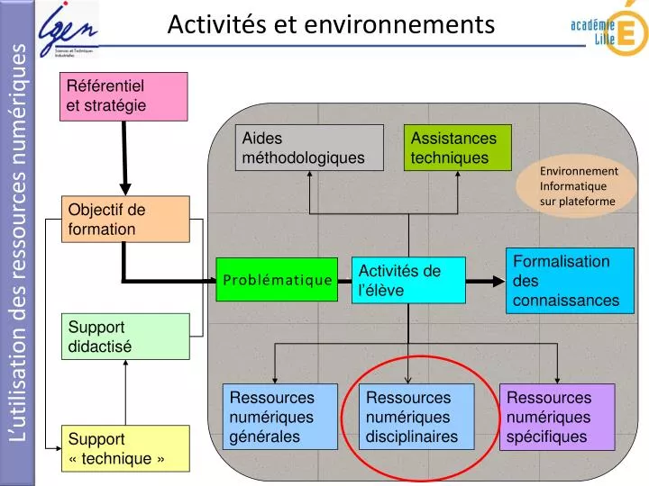 PPT - Activités et environnements PowerPoint Presentation, free ...