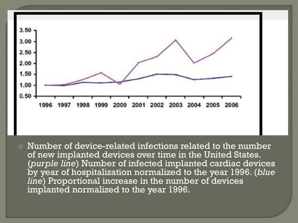 PPT - Cardiovascular Implantable Electronic Device Associated ...