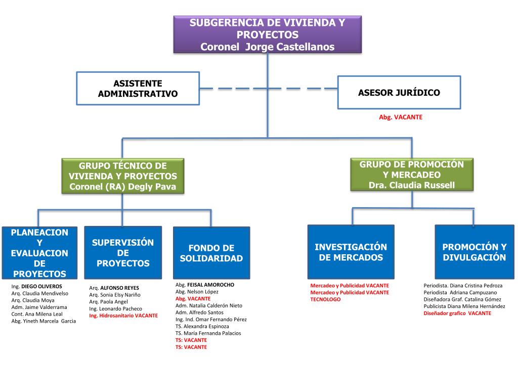PPT - SUBGERENCIA DE VIVIENDA Y PROYECTOS Coronel Jorge Castellanos ...