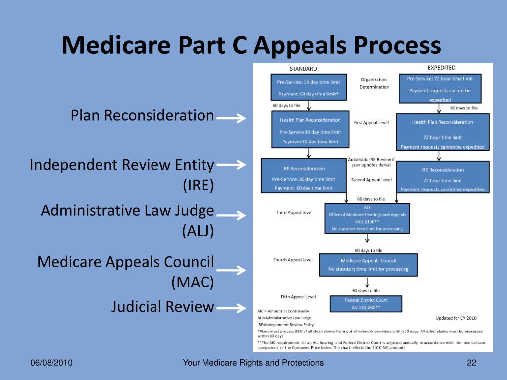 PPT - Your Medicare Rights and Protections PowerPoint Presentation ...