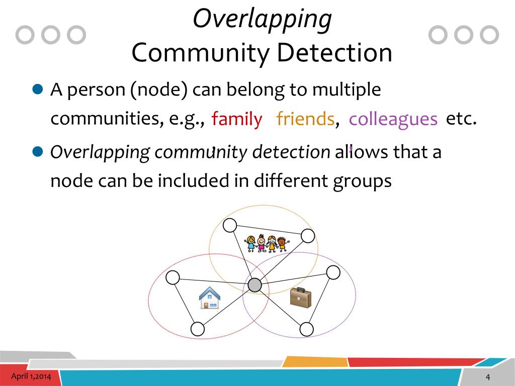 Ppt Linkscan Overlapping Community Detection Using The Link Space