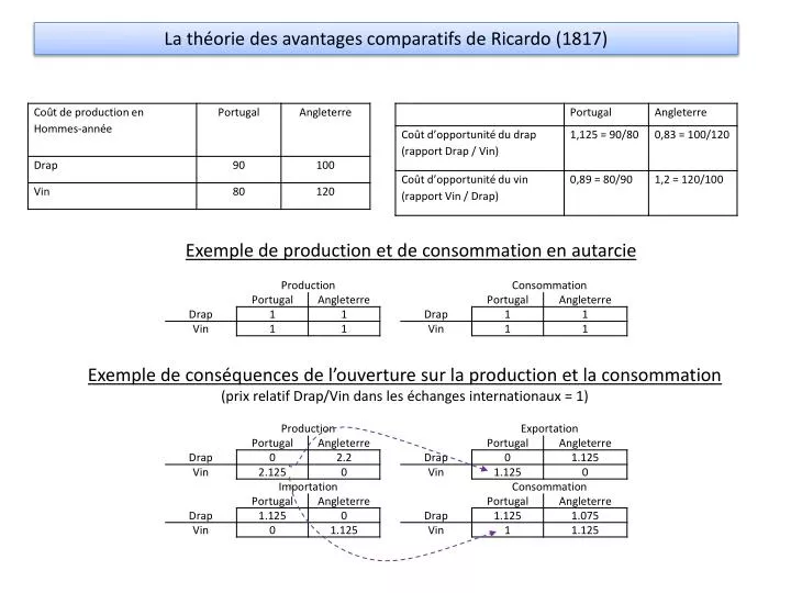 PPT - La théorie des avantages comparatifs de Ricardo (1817) PowerPoint ...