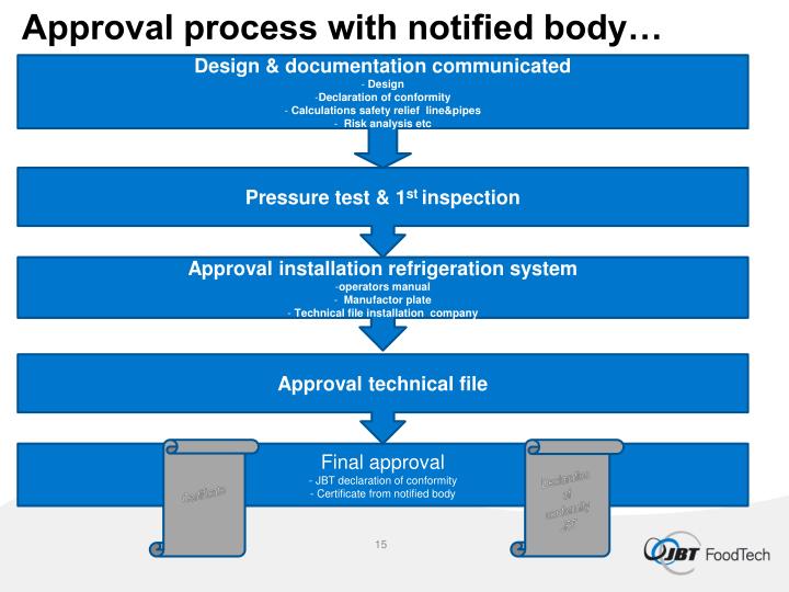 PPT - JBT FoodTech PED 97/23 EC EN 378 PowerPoint Presentation - ID:2259808