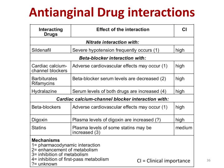 PPT - Antianginal Drugs PowerPoint Presentation - ID:2259901