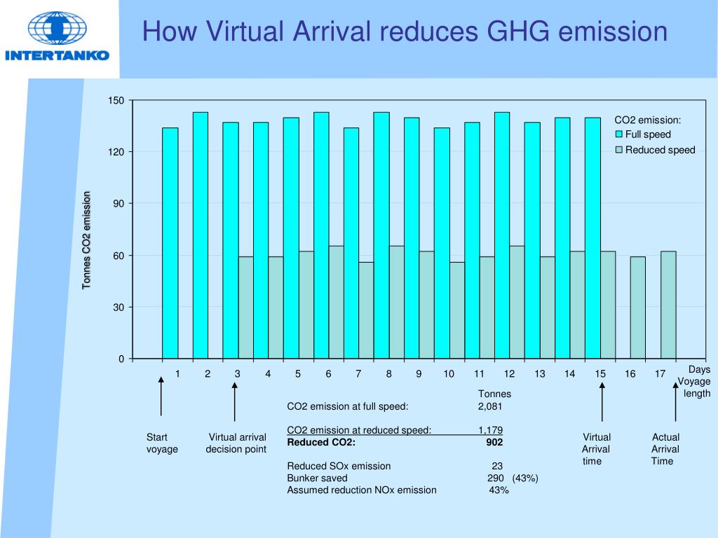 PPT - Virtual Arrival an Initiative by Shipping to reduce GHG emission ...