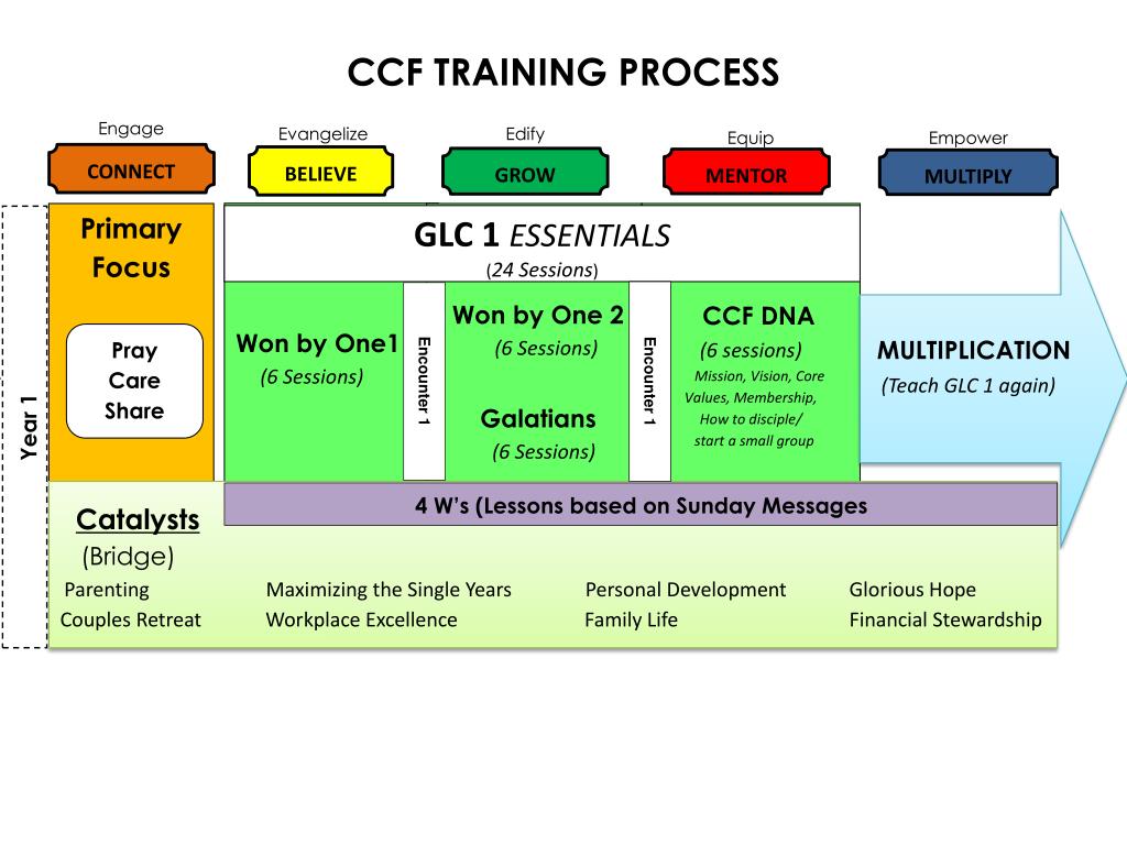 PPT - G reat Commission P rinciples for S uccessful Ministries ...