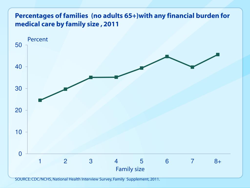 PPT - Financial burden of medical care : Looking at new data from the ...