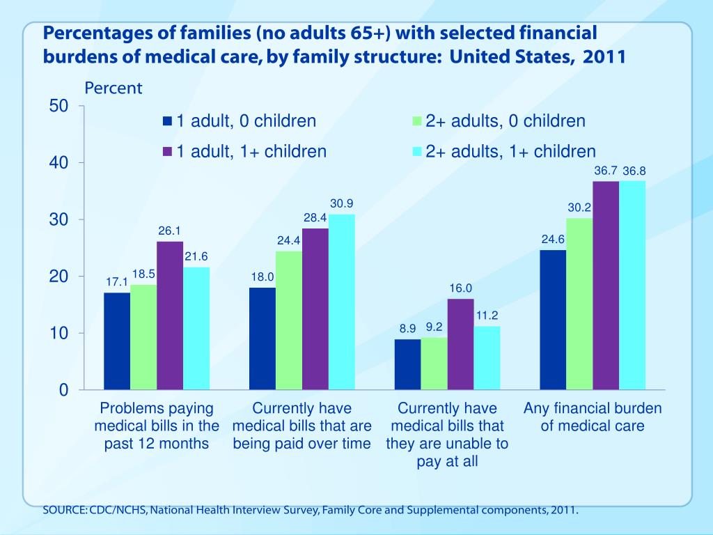 PPT - Financial burden of medical care : Looking at new data from the ...