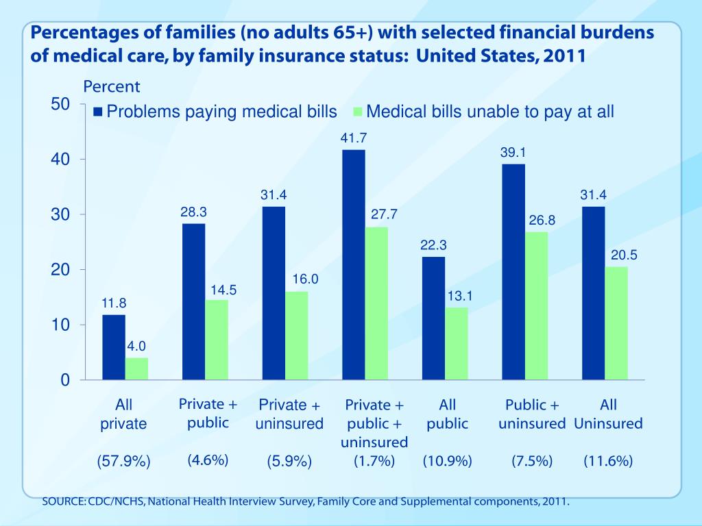 PPT - Financial burden of medical care : Looking at new data from the ...