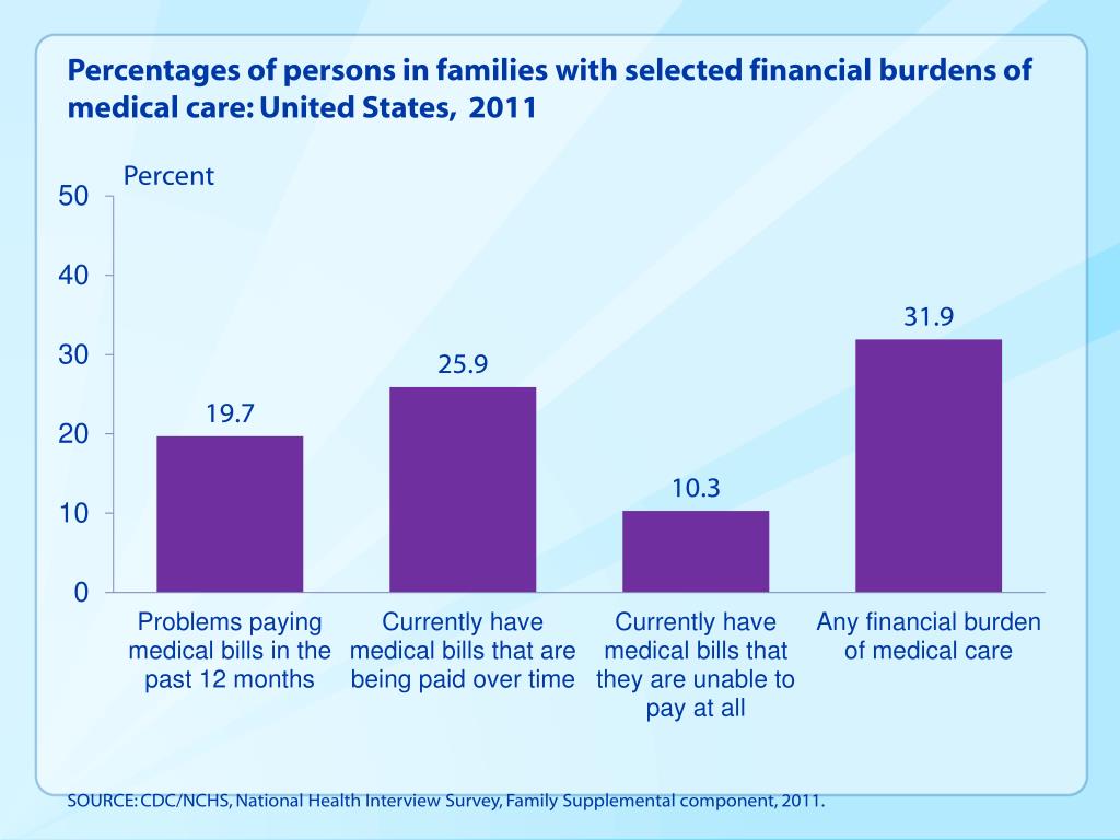 PPT - Financial burden of medical care : Looking at new data from the ...