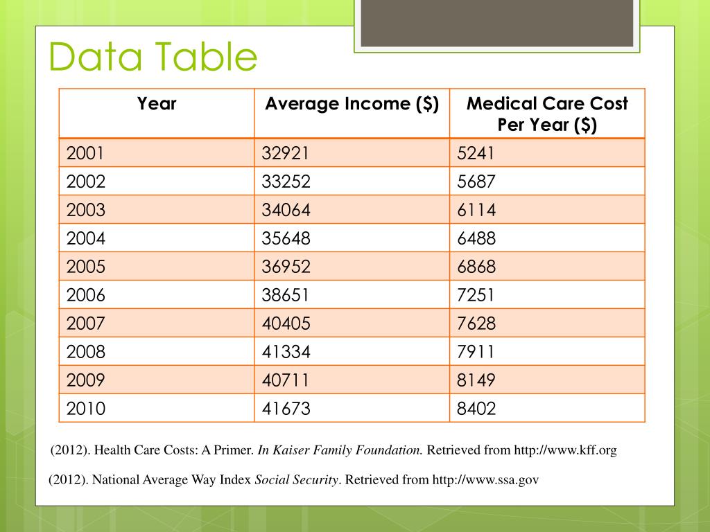 PPT - Medical Care Cost vs. Average Income PowerPoint Presentation ...