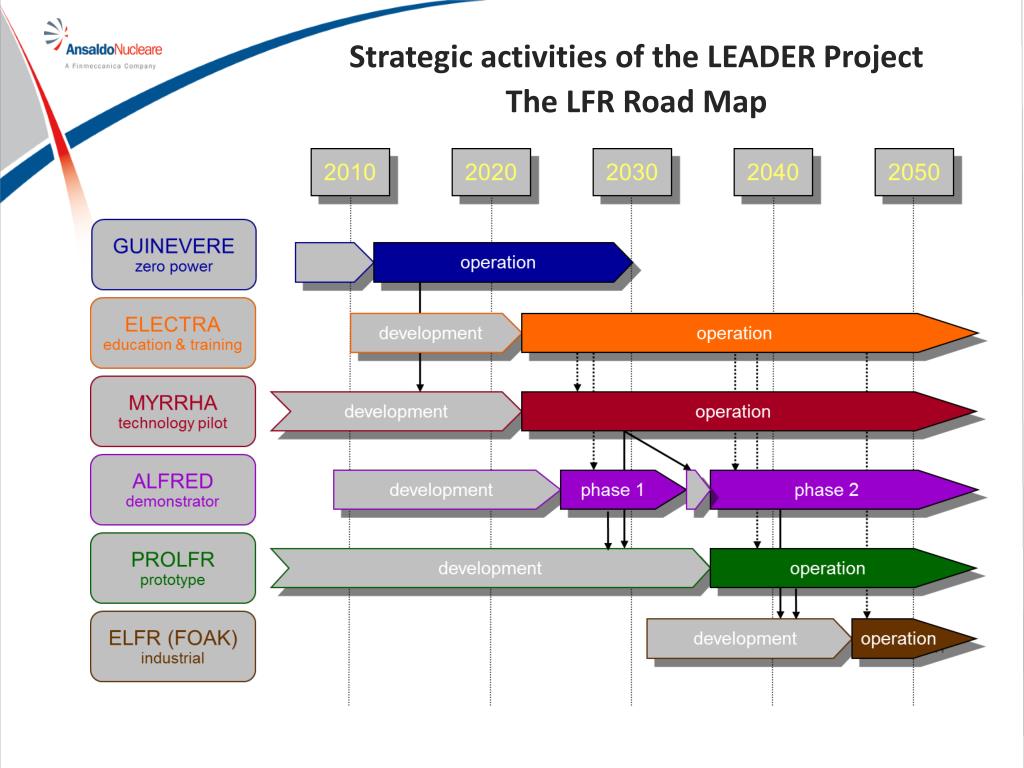 PPT - The LEADER project, the LFR road map, GIF-LFR activities and 2012 ...