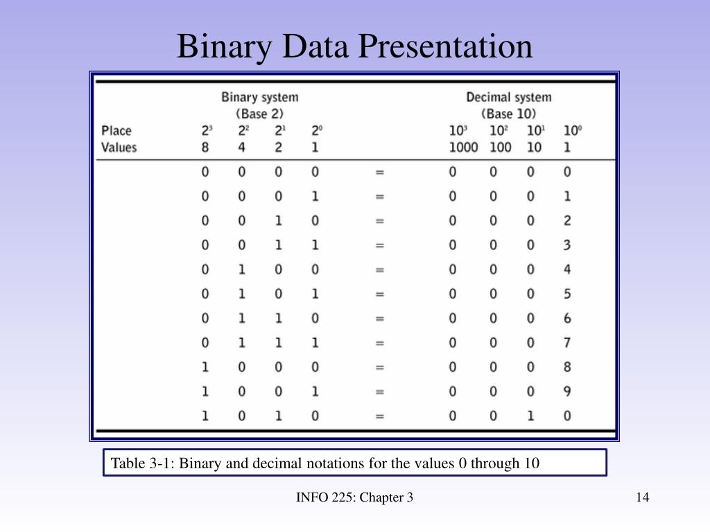PPT Chapter 3 Data Representation PowerPoint Presentation Free 