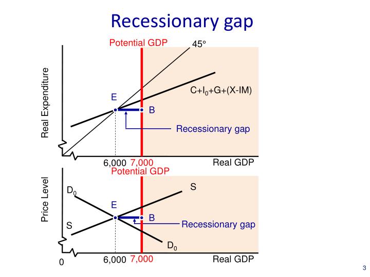 PPT - Recessionary and Inflationary Gaps and Fiscal Policy PowerPoint ...