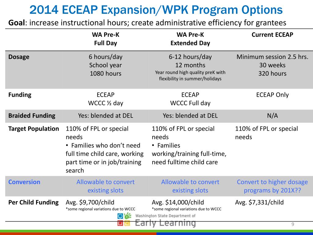 PPT - ECEAP Expansion & Washington Preschool New Opportunities for ...