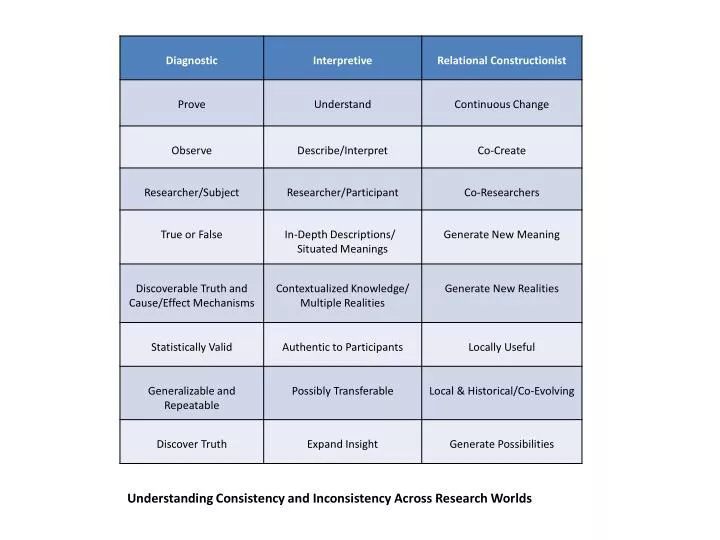 PPT - Understanding Consistency and Inconsistency Across Research ...