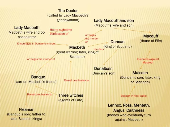 PPT - The Doctor (called by Lady Macbeth’s gentlewoman) PowerPoint ...