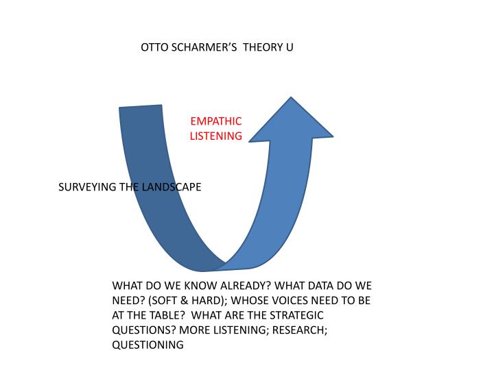 PPT - OTTO SCHARMER’S THEORY U PowerPoint Presentation - ID:2266701