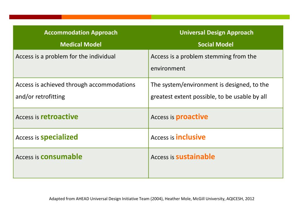 PPT - Enhancing Classroom Inclusion through Universal Design Strategies ...